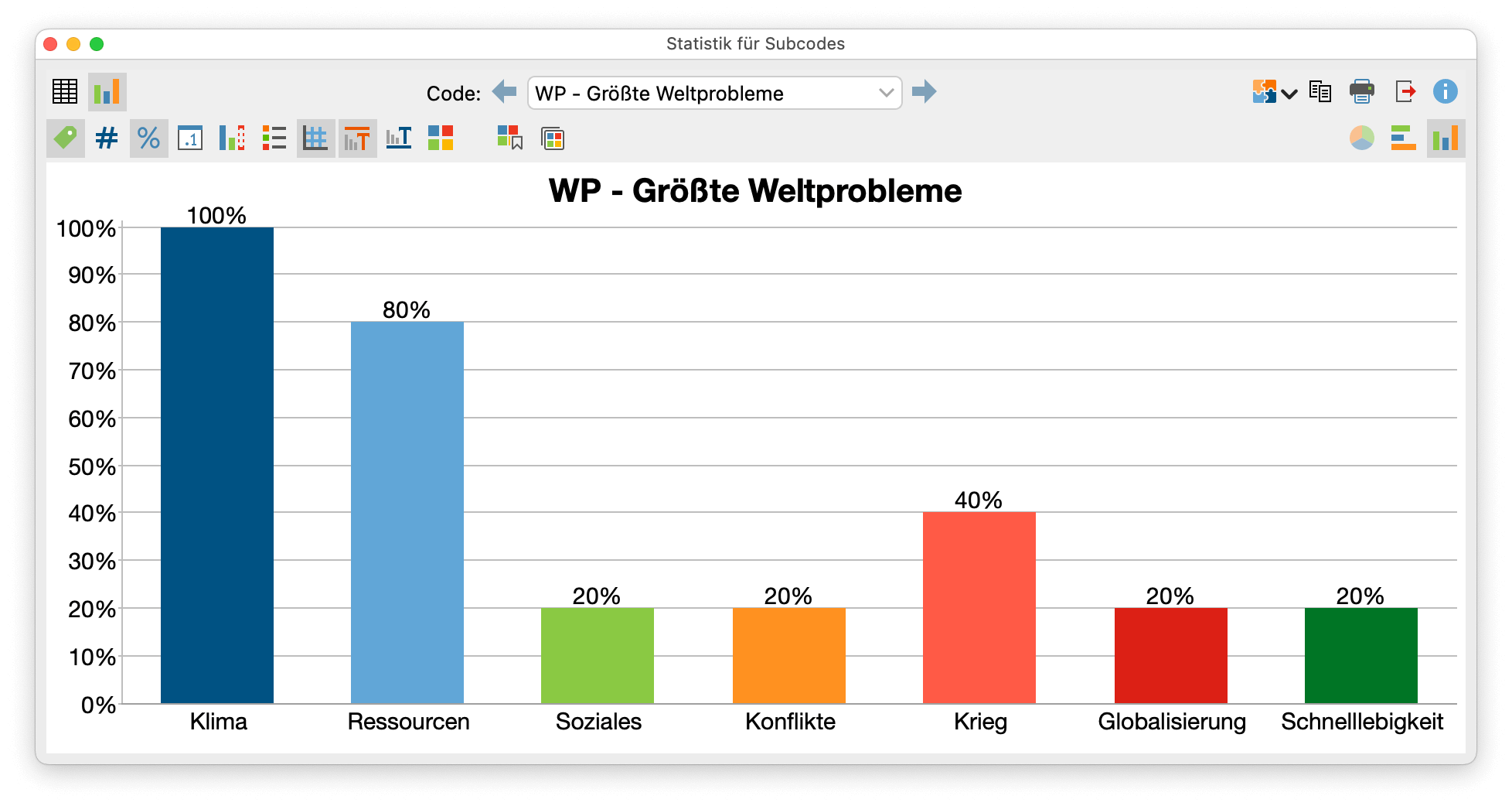 Häufigkeitstabellen und Diagramme für Top-Level-Codes und Subcodes - MAXQDA - MAXQDA