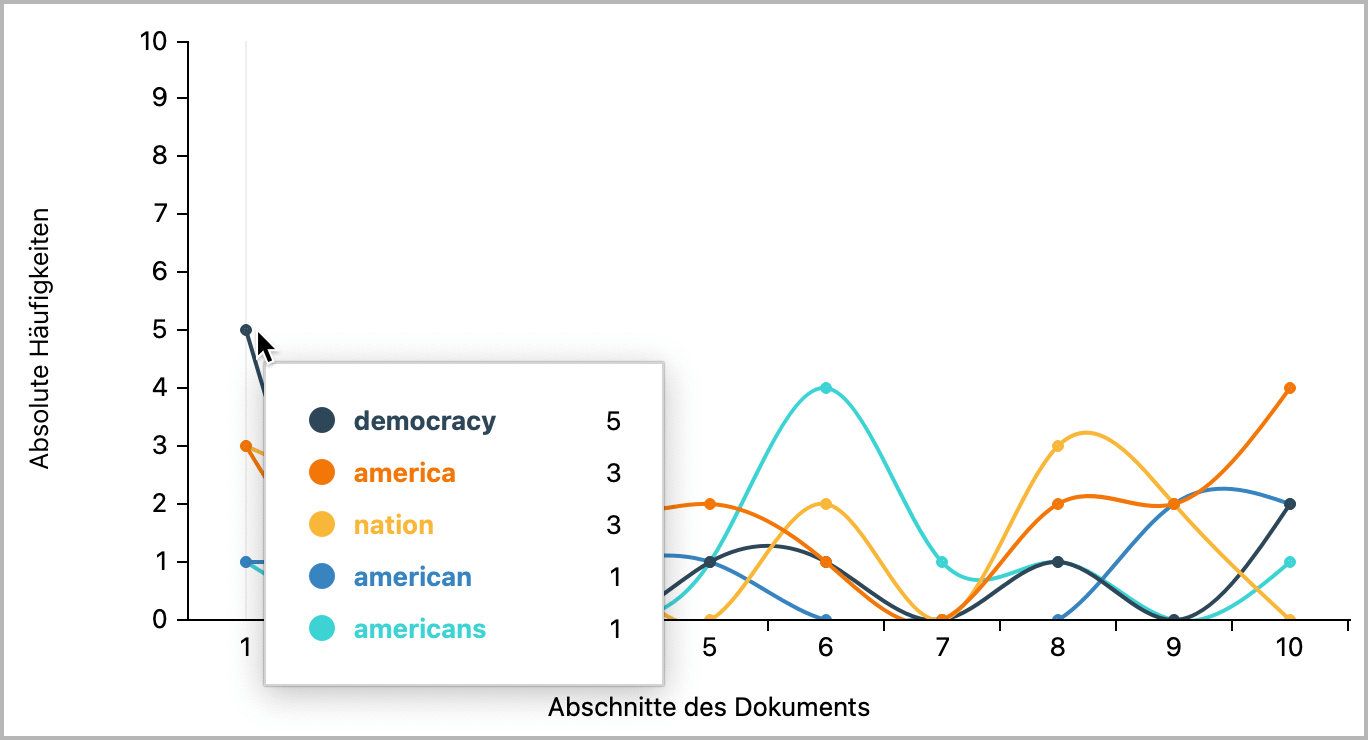 Word-Trends: Häufigkeiten von Wörtern im Text analysieren - MAXQDA - MAXQDA