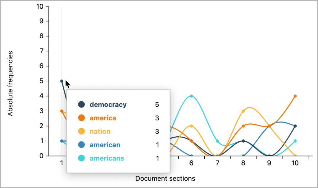 MAXQDA 2022 Online Manual: Word Trends: Analyze Frequencies of Words ...